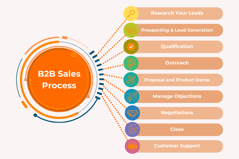 What Is B2B Sales? Definition, Examples, And More